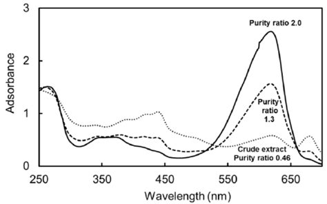 Absorption Spectra For Algae Extracts Of Different Purity Crude Download Scientific Diagram