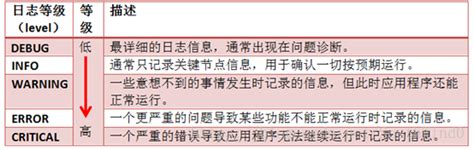 Python Logging模块python日志文件只记录error级别日志 Csdn博客