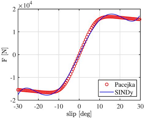 Learning Based Mpc Leveraging Sindy For Vehicle Dynamics Estimation