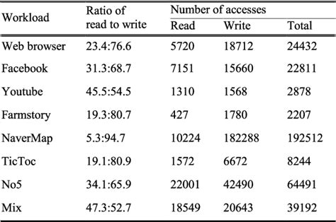 Table 1 From Characterizing File Accesses In Android Applications And Caching Implications