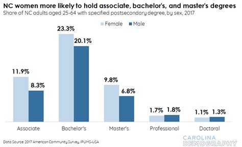 Nc In Focus The Sex Gap In Postsecondary Attainment Carolina Demography