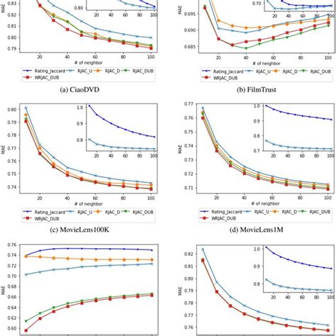 Comparison Results Of The Proposed Similarity Measures Mae Download Scientific Diagram
