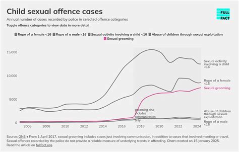 Sun Article About 550 ‘surge In Grooming Cases Based On Non