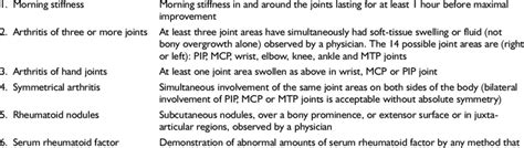 The 1987 Revised Ara Criteria For Classification Of Ra Criterion