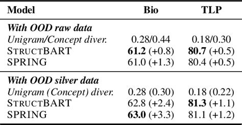 Table 5 From Cross Domain Generalization For Amr Parsing Semantic Scholar