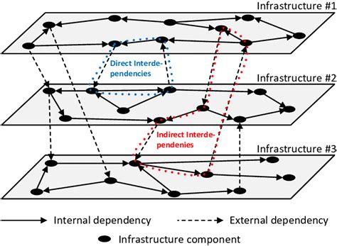 Ciss Consist By A Large Number Of Components Which Have Internal And