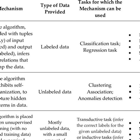 This Table Shows The Main Characteristics Of Different Types Of Machine