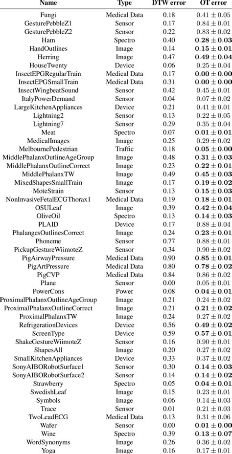 Test Error Of 1 Nn Classification Using Learned Dtw Or Learned Ot