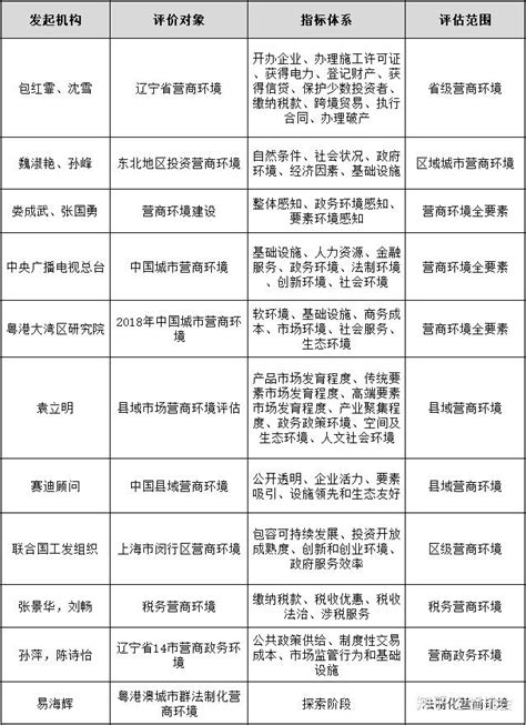 国脉智库 营商环境评价体系构建与实践 知乎