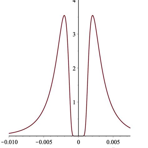 The Graph Of The Function F X Download Scientific Diagram