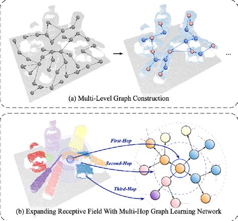 Granet A Multi Level Graph Network For 6 Dof Grasp Pose Generation In Cluttered Scenes Paper
