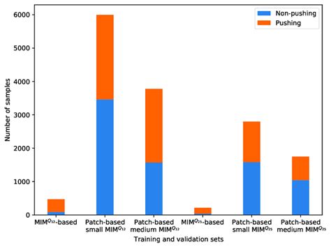 The Visualization Of The Number Of Pushing And Non Pushing Samples For