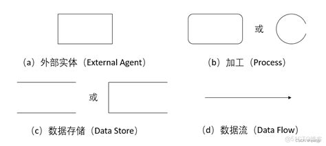 数据流图 和 系统架构分布 数据流图结构mob6454cc6c6291的技术博客51cto博客
