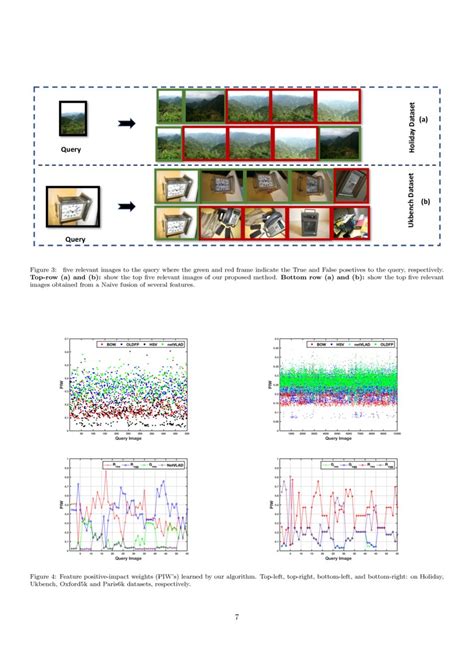 Multi Feature Fusion For Image Retrieval Using Constrained Dominant