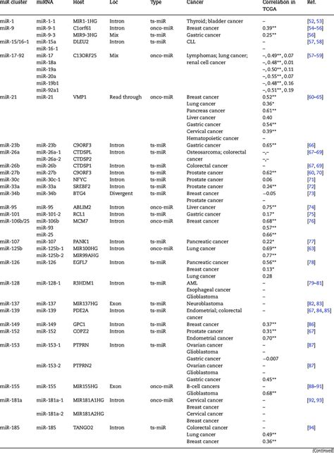 Summary Of Co Expression Patterns Between Oncots Mirs And Their Host