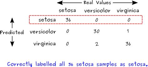 Machine Learning Classification Introduction To Genomics Data Science