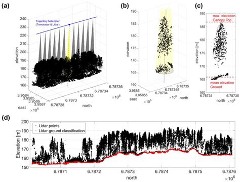 A Three Dimensional Illustration Of The Velodyne Lidar Data And The