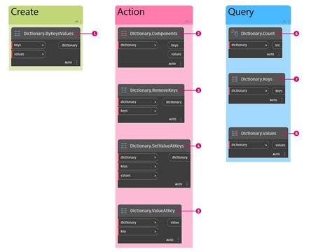 Dictionary Nodes Dynamo