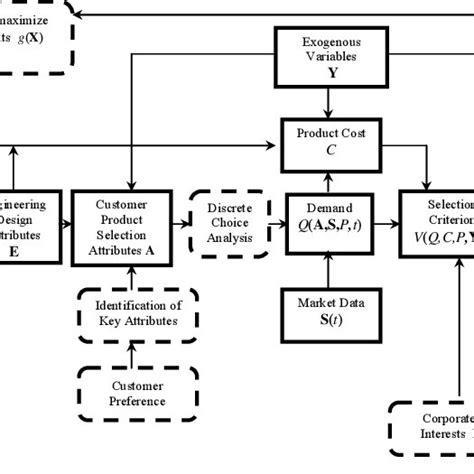 The Decision Based Design Framework 21 Download Scientific Diagram