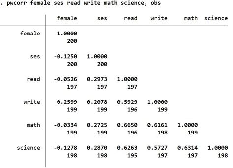 Correlation Analysis In Stata Pearson Spearman Listwise Casewise
