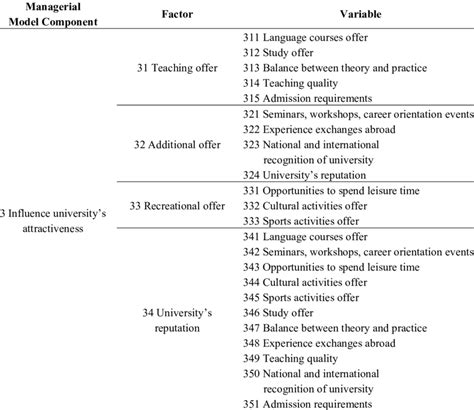 Structural Decomposition Of The Component Influence Universitys