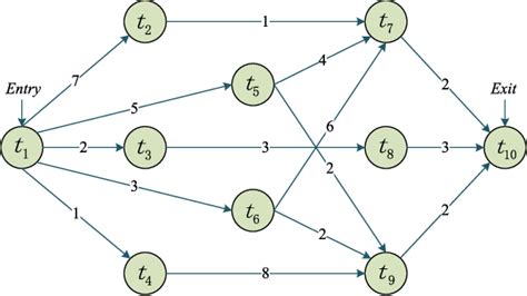 Figure 1 From A Cluster Based Cooperative Co Evolutionary Algorithm For Multiobjective Workflow