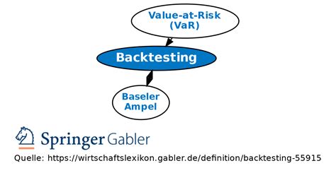 Backtesting • Definition Gabler Banklexikon