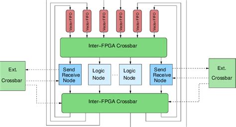 General Internal Crossbar Architecture To Connect Functional Units