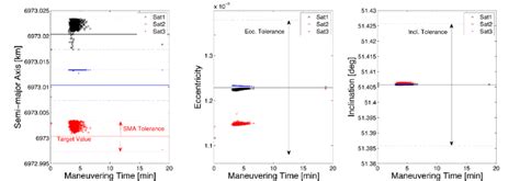 Distributions Of The Mean Orbital Elements At The End Of The Maneuver