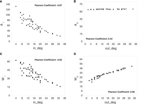 The Four Absorption Related Measurements Plotted Against The Respective Download Scientific
