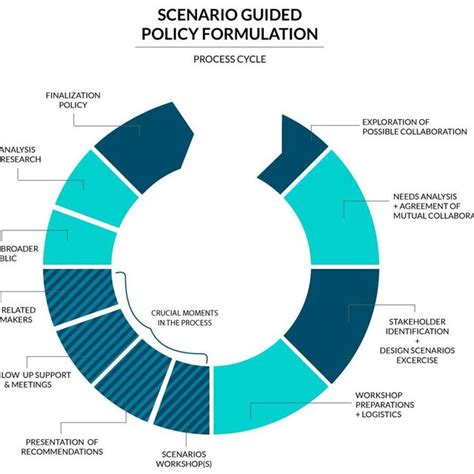 Process Cycle For Scenario Guided Policy Formulation Download
