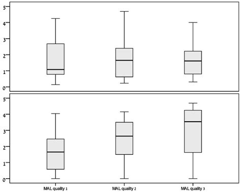 Box Plots Showing The Median The Quartiles And The Upper And Lower Download Scientific Diagram