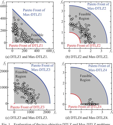 Figure 1 From Performance Comparison Of Nsga Ii And Nsga Iii On Various Many Objective Test