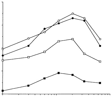 Contrast Frequency Response Functions Of Four Groups Of Neurones The