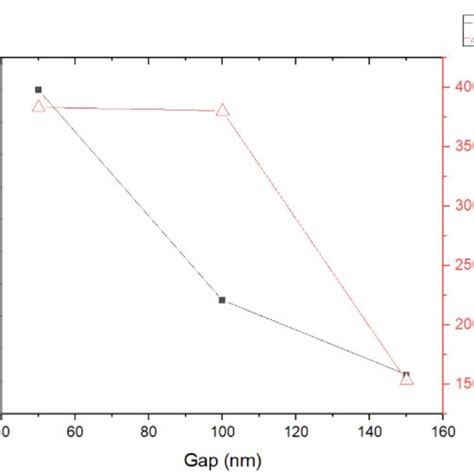 Sensitivity And Quality Factor Variation With Gap Download