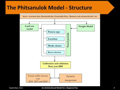 Ppt An Activity Based Model For A Regional City Powerpoint