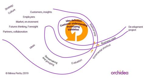 Akash Damahe On Linkedin Designthinking Innovation Empathy