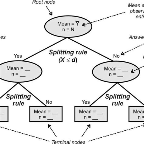 The General Anatomy Of A Classification Or Regression Tree Download