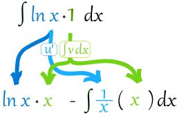Integration By Parts
