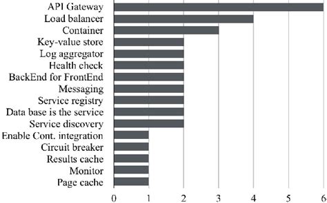 Figure 10 From Actual Use Of Architectural Patterns In Microservices