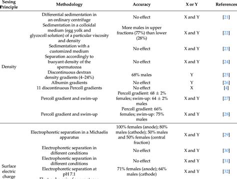 Rabbit Sperm Sexing Attempts Categorized By Sexing Principle