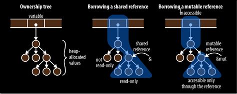 memory management techniques in rust using ownership and borrowing