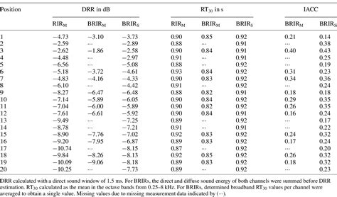 Table 1 From Six Degrees Of Freedom Parametric Spatial Audio Based On One Monaural Room Impulse