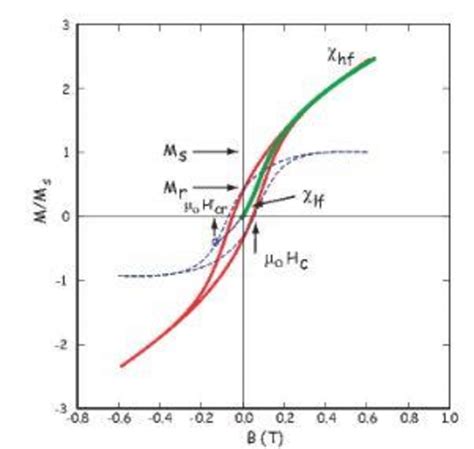 Typical Hysteresis Experiment Showing Characteristic Parameters Green Download Scientific