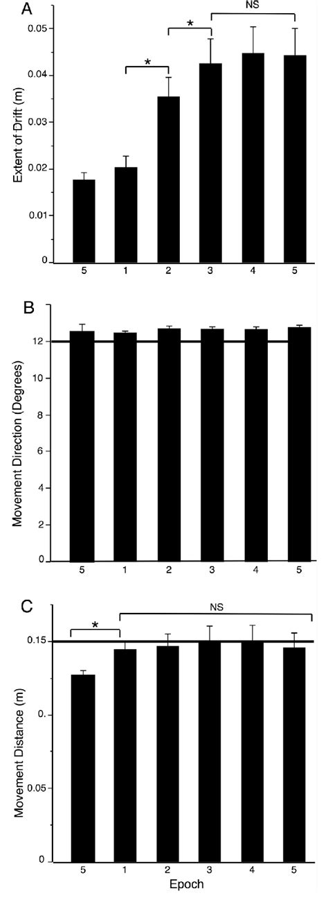 Measures Of Limb Drift A Cumulative Drift Positional Difference Download Scientific Diagram