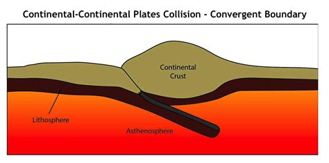 The Differences Between Convergent And Divergent Boundaries Geology In