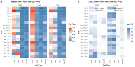 Music Multi Subject Single Cell Deconvolution • Music