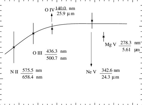 3 Electron Temperature Versus Ionization Potential The Lines Used