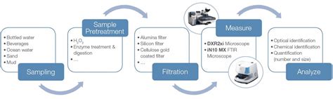 Microplastics Analysis With Ftir And Raman Spectroscopy Nexus Analytics