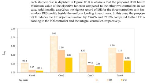 Evaluation Of The Objective Function Of Each Controller For Each